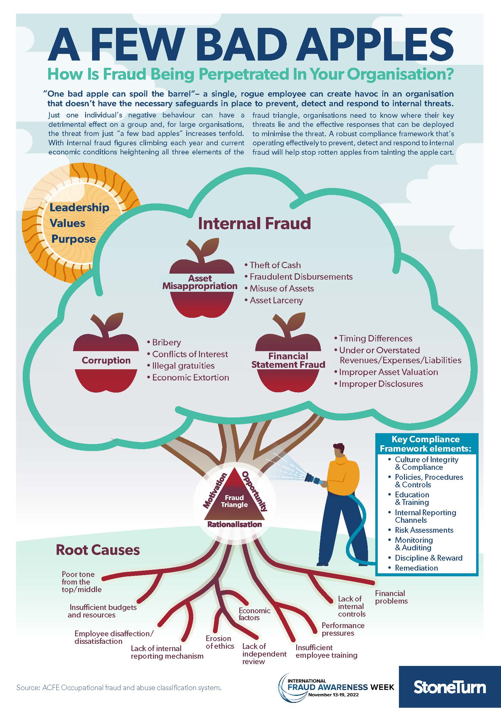 How Is Fraud Being Perpetrated In Your Organization? - StoneTurn